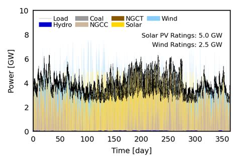 full year minutely simulation of optimal power dispatch for 4