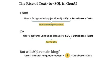 florian delval on linkedin genai sql texttosql
