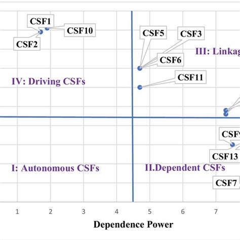 fuzzy micmac analysis for csfs download scientific diagram