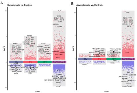 A T Cell Derived 3 Gene Signature Distinguishes