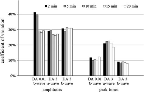 inter subject variability coefficient of variation for erg parameters