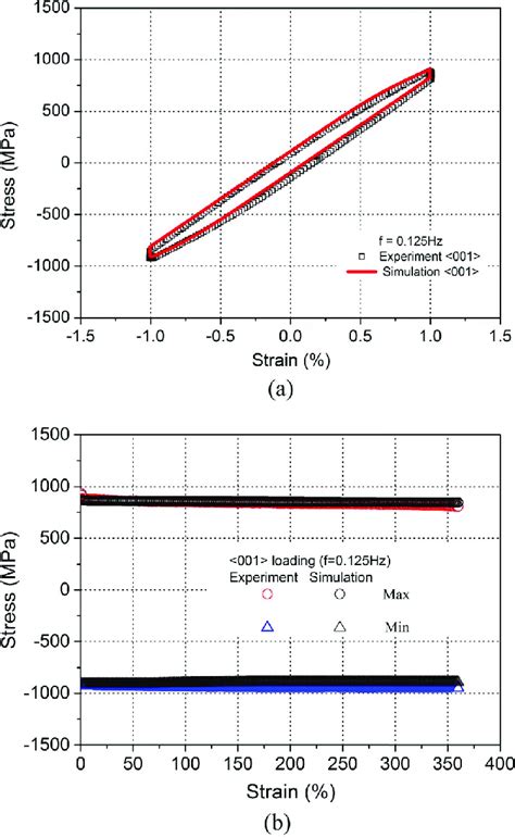Comparison Of Simulated Results And Experimental Data For A The First Download Scientific