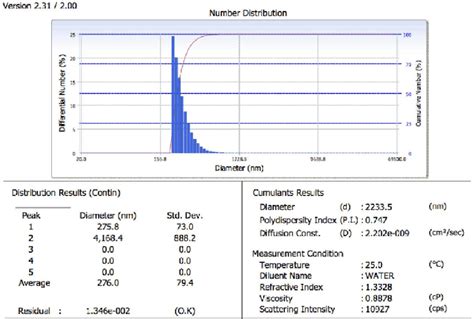 Size Diameter And Distribution Of Chitosan Curcumin Nanoparticle By