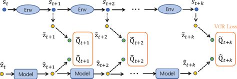 Figure 1 From Value Consistent Representation Learning For Data Efficient Reinforcement Learning