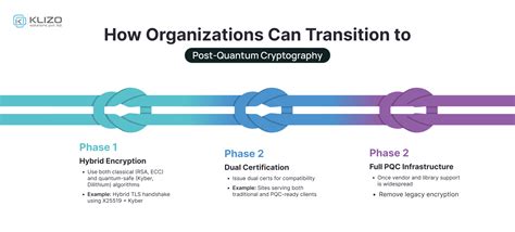 Post Quantum Cryptography The Future Of Secure Computing Klizos