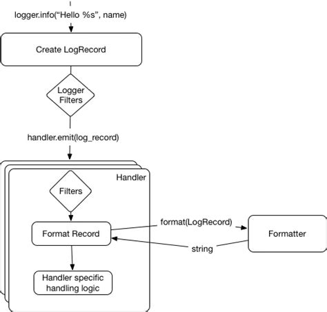 Logging Python
