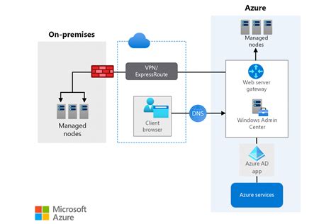 manage hybrid azure workloads using windows admin center azure look