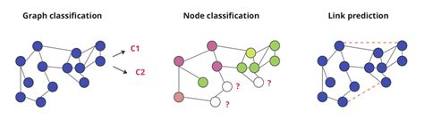 Graph Neural Networks Gnns And Its Applications Machine Learning