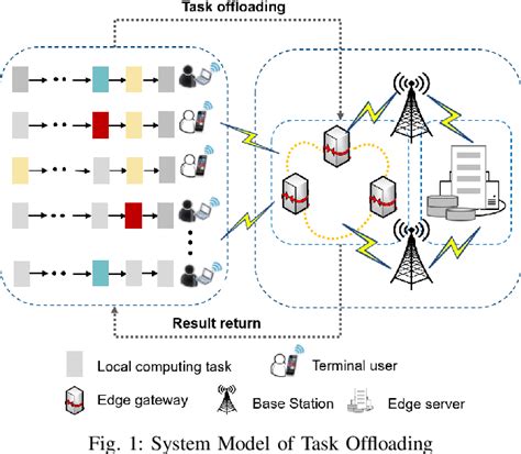 Figure 1 From Task Offloading For Multi Gateway Assisted Mobile Edge Computing Based On Deep