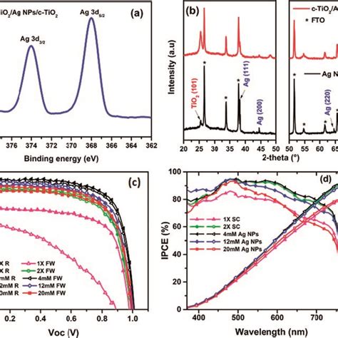 A Xps Spectra Of C Tio2 Ag Nps 4 Mm C Tio2 Prepared On Fto