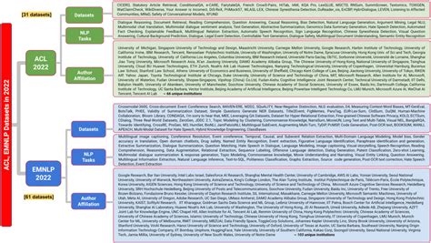 Figure 1 From Revealing Trends In Datasets From The 2022 Acl And Emnlp