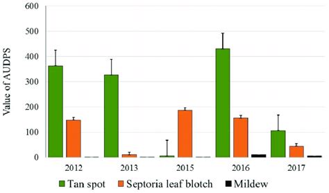 Development Of Winter Wheat Leaf Diseases Depending On Year Average Download Scientific
