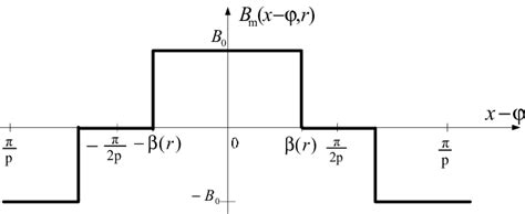 Pm Flux Density Distribution Download Scientific Diagram