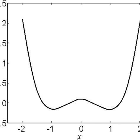 Graph Of Duffing Vibrator System Potential Function Download