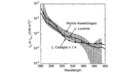 Biological Weighting Functions E Mw M 2 1 For L Cadagno And