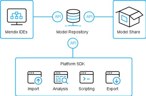 Open Platform For Building Apps Open Source Low Code Platform