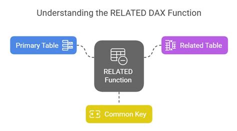 Understanding The Related Dax Function The Related Dax Function Is A
