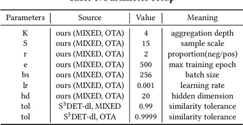 Table 3 From Layout Symmetry Annotation For Analog Circuits With Graph
