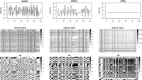 Figure 2 From Classification Of Recurrence Plots Distance Matrices With A Convolutional Neural
