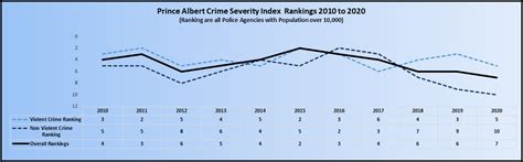 Prince Albert Drops Ranking In Crime Severity Index Panow
