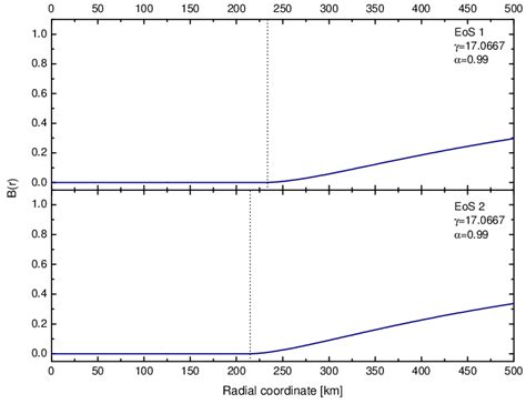 The Metric Function A −1 R Against The Radial Coordinate For The Eos