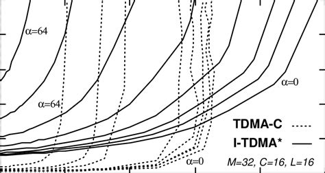 Impact Of Switching Latency On I Tdma And Tdma C Protocols 2 F0 1