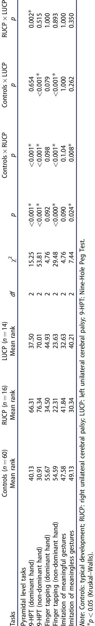 performance in the numerical tasks assessing the pyramidal level