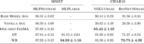 Figure 1 From Wasserstein Barycenter Based Model Fusion And Linear Mode