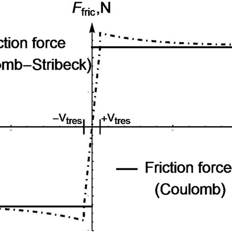 Pdf Modelling Of Friction In Mechatronics Systems