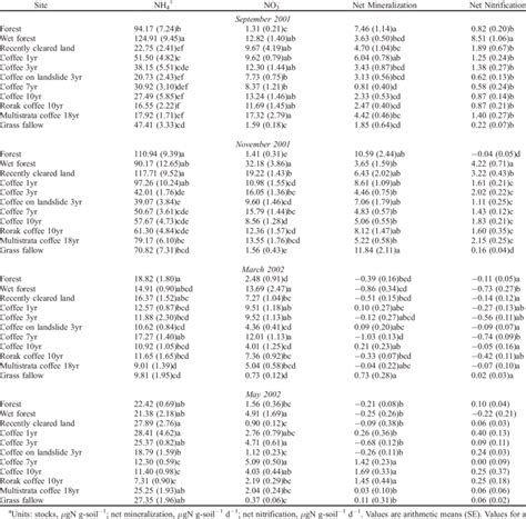 Inorganic N Stocks Net Mineralization And Net Nitrification In
