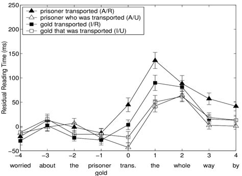 mean residual reading times from experiment 2 error bars show one
