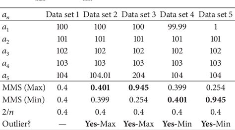 Table 2 From Outlier Detection Method In Linear Regression Based On Sum