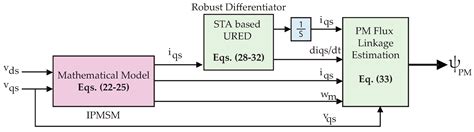 energies free full text virtual sensor using a super twisting