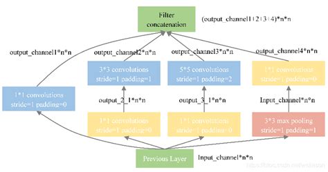 Pytorch实现inceptionv4模型inception V4 Pytorch实现 Csdn博客