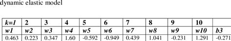 14 weights and bias between the second hidden layer and output layer