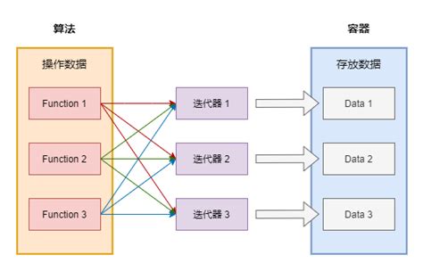 C STL 六大组件 人人都懂物联网