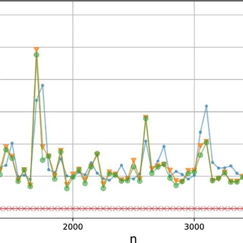 comparison between variance estimators in the context of optimal