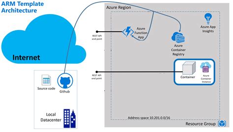GitHub Flecoqui TestPythonAzFunc This Repository Contains Python Source Code Hosted In Azure