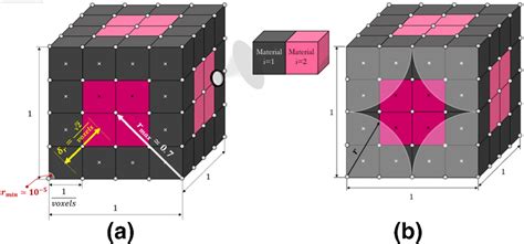 Definition Of The Design Variable Vector R Of The Unit Cell Considered