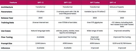 Tariq Bin Bashar On Linkedin Whats The Difference Between Gpt Gpt 3 Gpt 35 And Gpt Turbo Gpt