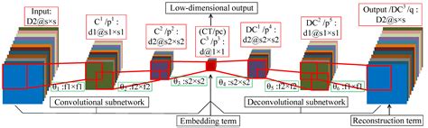 remote sensing free full text deep fully convolutional embedding