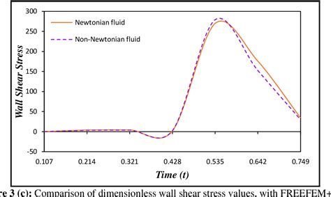 Figure 1 From Finite Element Computation Of Magneto Hemodynamic Flow