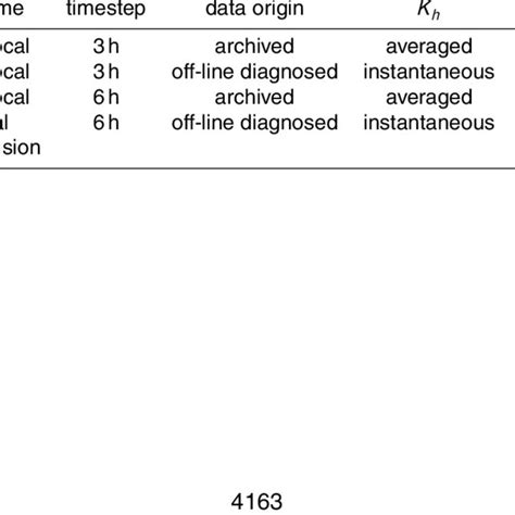 Overview Of The Diffusion Schemes Download Scientific Diagram