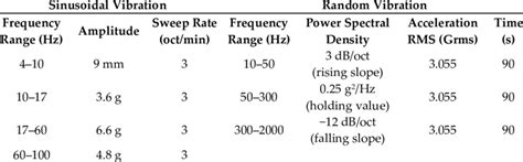 parameters of the vibration tests download scientific diagram