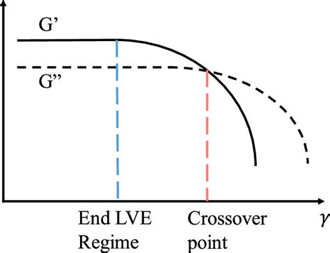 The Storage Modulus G ′ And Loss Modulus G ′′ Versus Strain