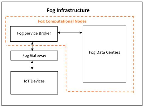 Dynamic Power Provisioning System For Fog Computing In Iot Environments