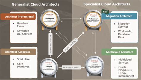 Aravind Krishna On Linkedin Oci Oracle Learning Certification Cloud Technical…