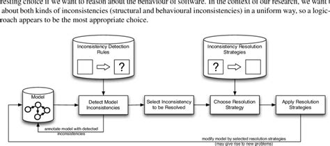 Inconsistency Management Process Download Scientific Diagram