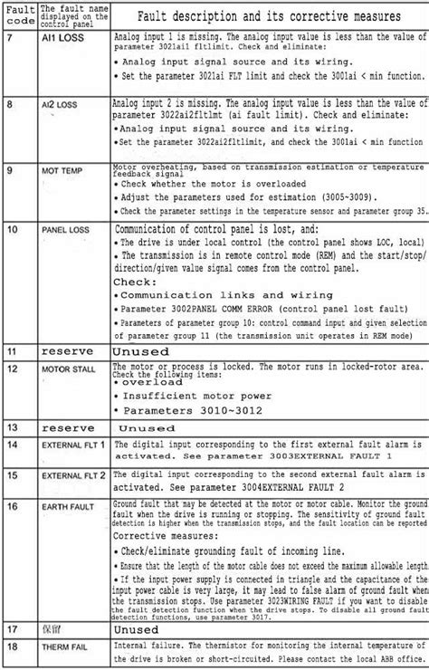 ABB Inverter Fault Codes And Solutions