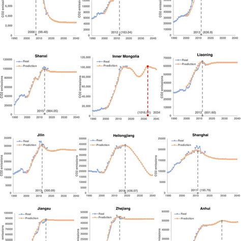 Lstm Prediction Results Download Scientific Diagram